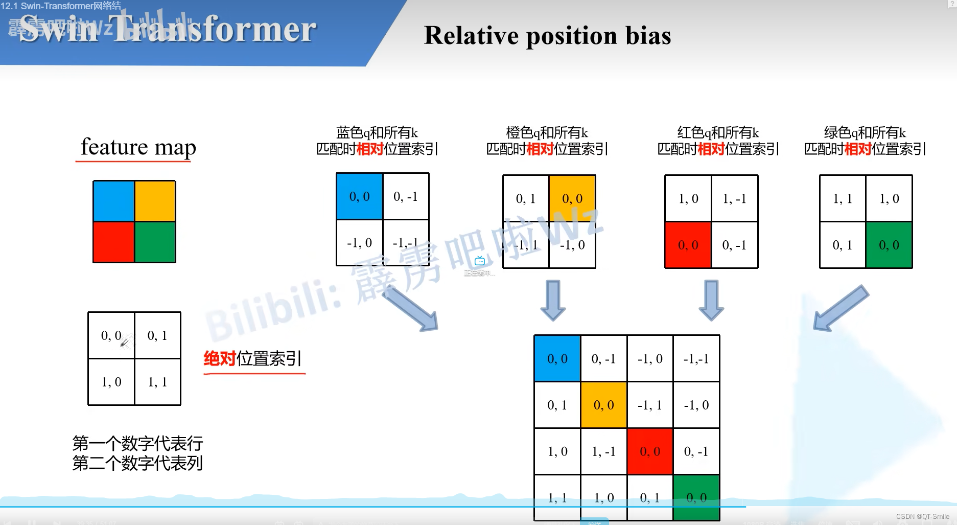 Swin-Transformer网络结构PPT_swin transformer ppt-CSDN博客