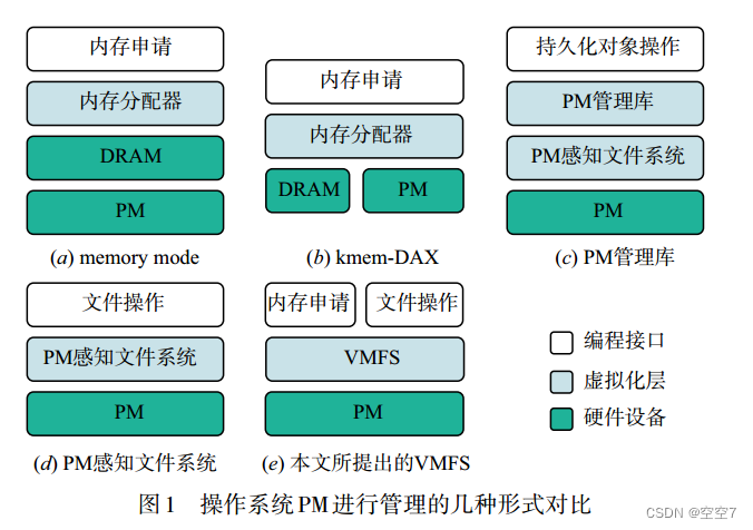 【Pmem】持久内存介绍及访问模式总结-CSDN博客