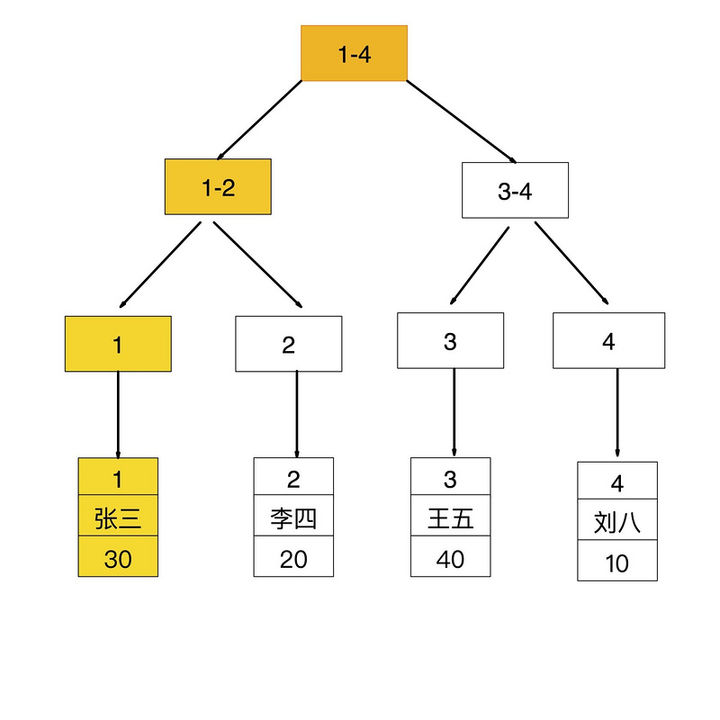 Mysql为什么命中索引还会全表扫描？简述覆盖索引和回表建了索引有时全表扫描 Csdn博客 