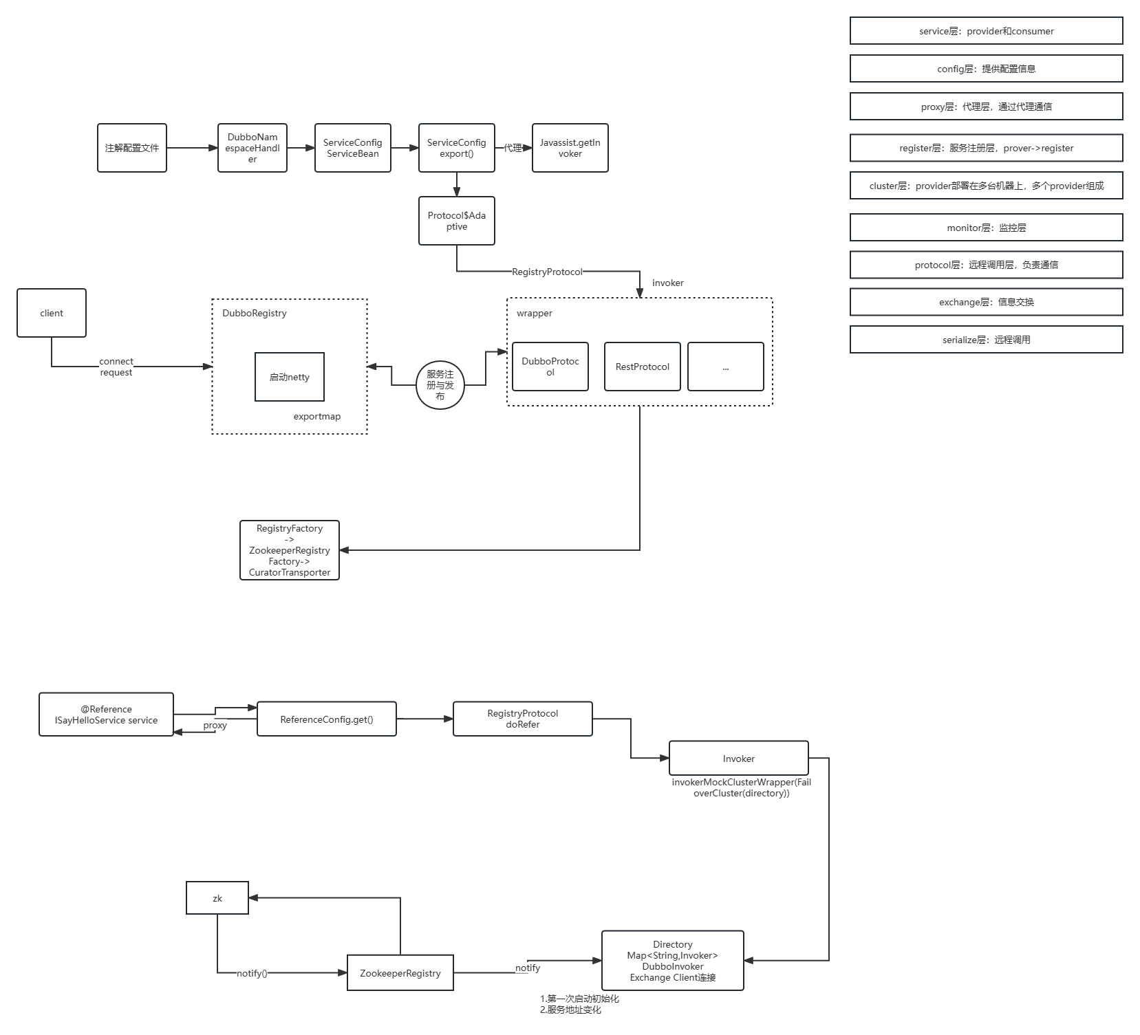 架构图、Spring、Rocketmq、Nacos、dubbo_nacos dubbo mq-CSDN博客