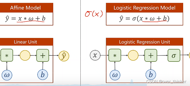 Pytorch 分类问题pytorch 分类问题 Csdn博客