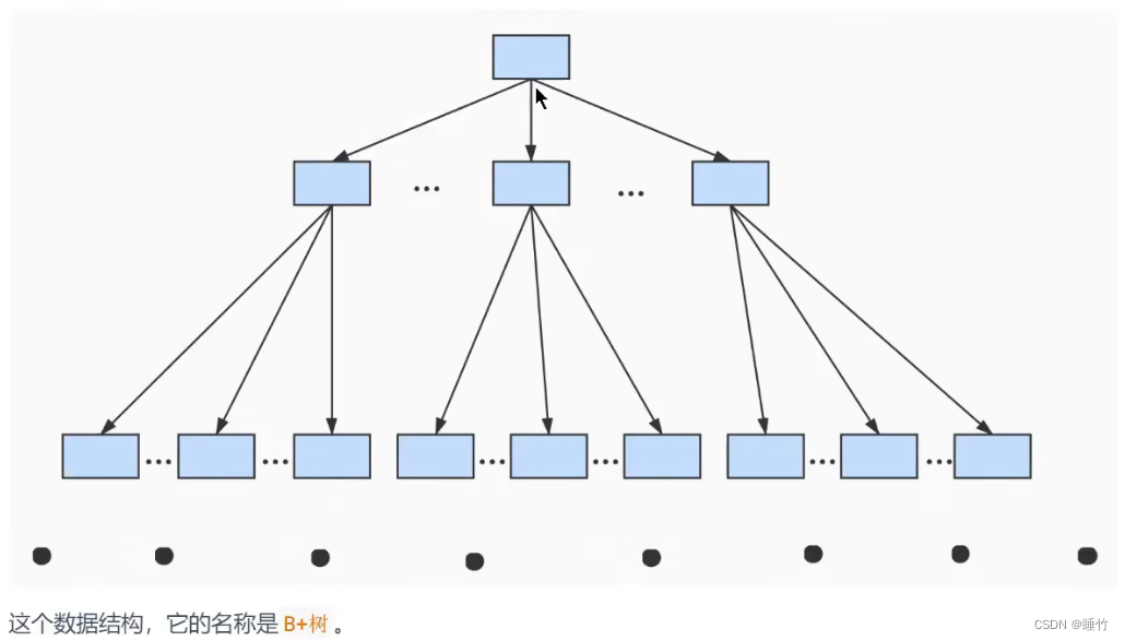 Mysql索引，innodb索引详解mysql Innodb 索引 Csdn博客
