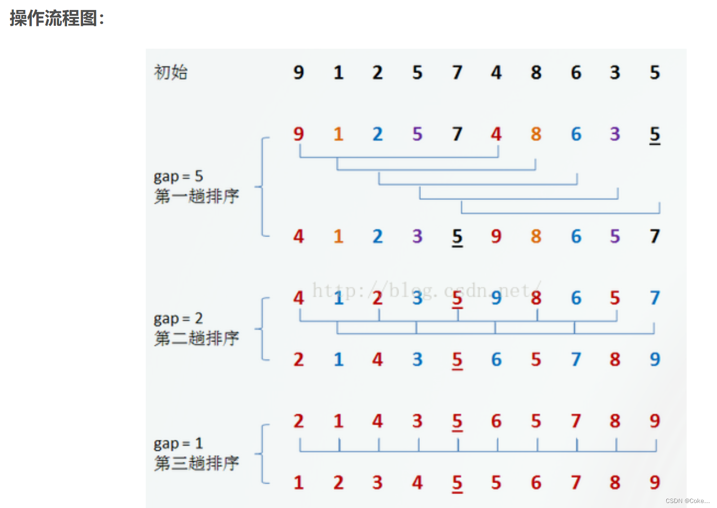 希尔排序 Csdn博客 