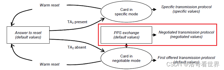 Smartcard中PPS数据交换分析_智能卡pps 协商-CSDN博客