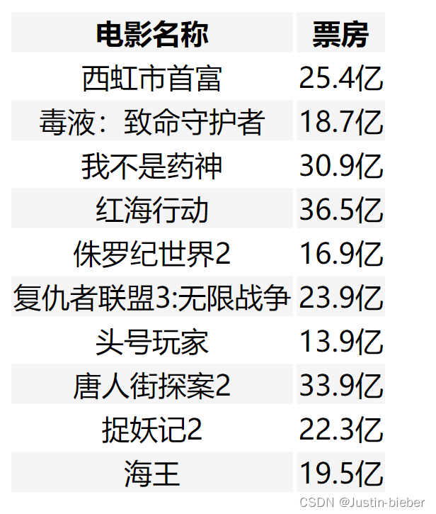 表格边框样式设置,实现两列变成伪一列;灰白相间效果设置javascript Css 表格 给一行灰色 Csdn博客