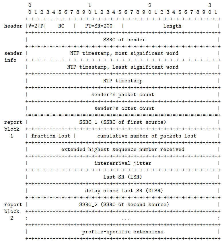 网络流媒体--RTP和RTCP协议_rtp包头-CSDN博客