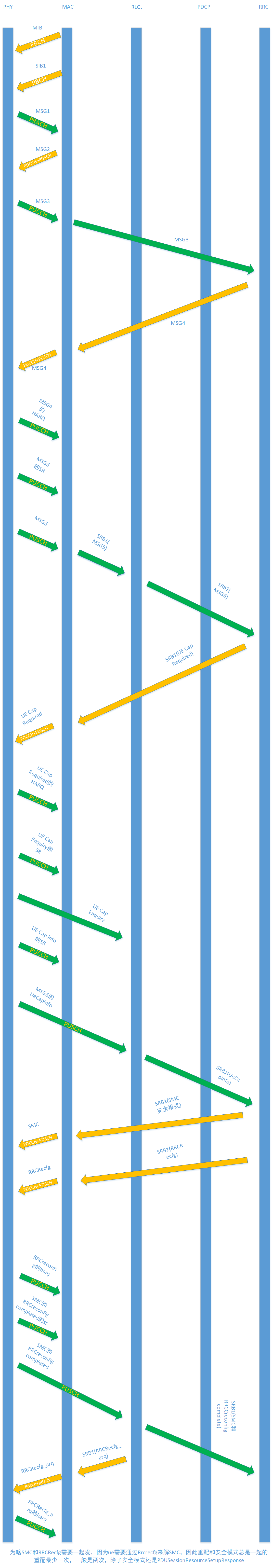 超级详细的接入信令过程:包括层一层二和层三的流程_rrs信令流程-CSDN博客