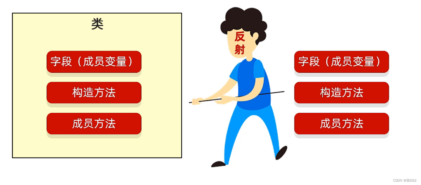 “java反射入门指南:掌握类的信息获取与动态创建” Java 反射创建类 Csdn博客