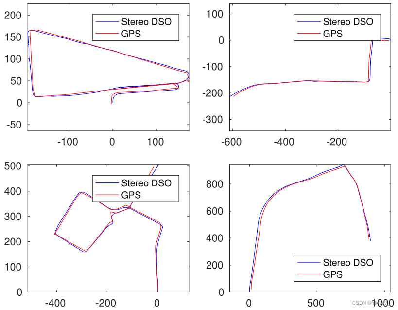 论文阅读《Stereo DSO: Large-Scale Direct Sparse Visual Odometry with Stereo Cameras》-CSDN博客