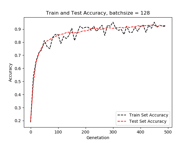 batchsize大小对卷积神经网络的影响_batchsize 512-CSDN博客