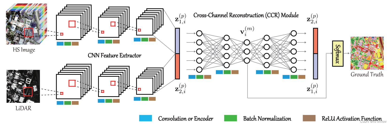 Convolutional Neural Networks For Multimodal Remote Sensing Data Classification论文阅读笔记 Csdn博客