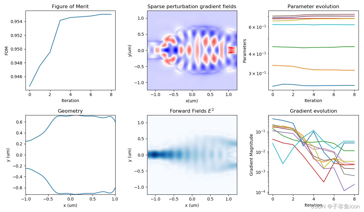 Lumerical官方案例、FDTD时域有限差分法仿真学习（十五）——y分支的逆向设计（Inverse design of y-branch）_lumerical 逆设计-CSDN博客