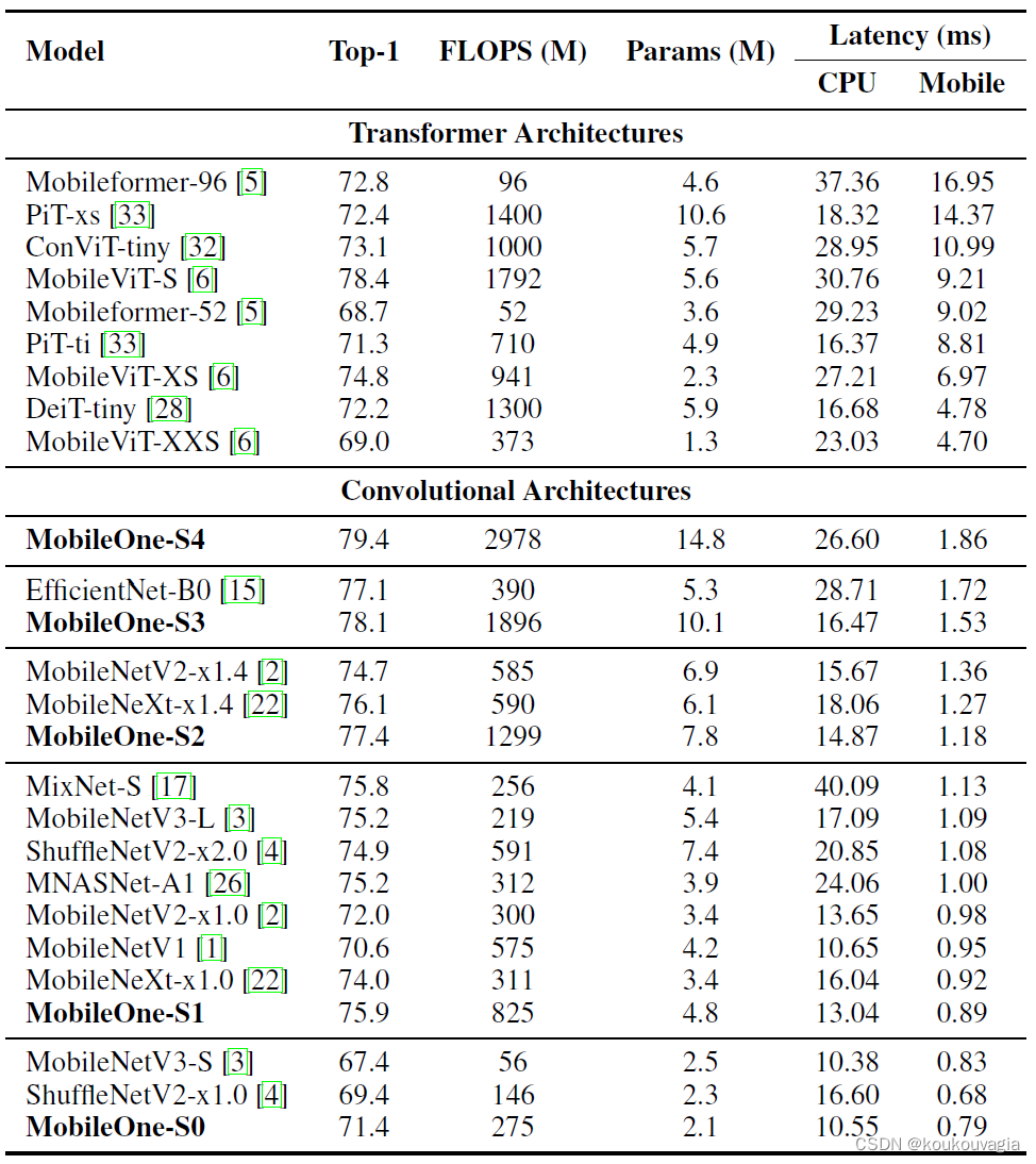 [2206] An Improved One millisecond Mobile Backbone_mobileone: an improved one millisecond mobile ...