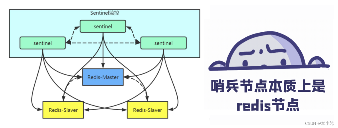 Redis【Redis集群（哨兵监控环境搭建、哨兵工作原理详解、故障转移、Cluster模式概述、Cluster模式搭建、Cluster模式原理分析）】(六)-全面详解（学习总结---从入门到 ...