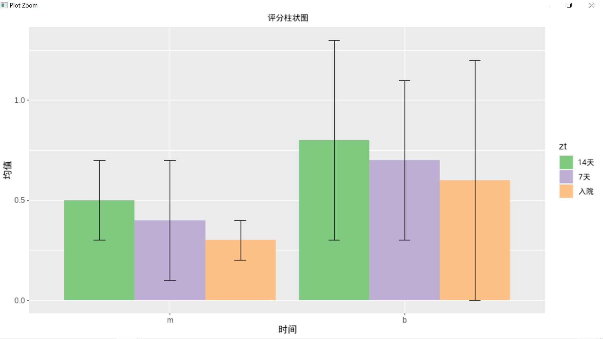 ggplot2分组柱图barplot添加误差线以及显著标记_语言 ggplot2绘制分组散点图加误差线-CSDN博客