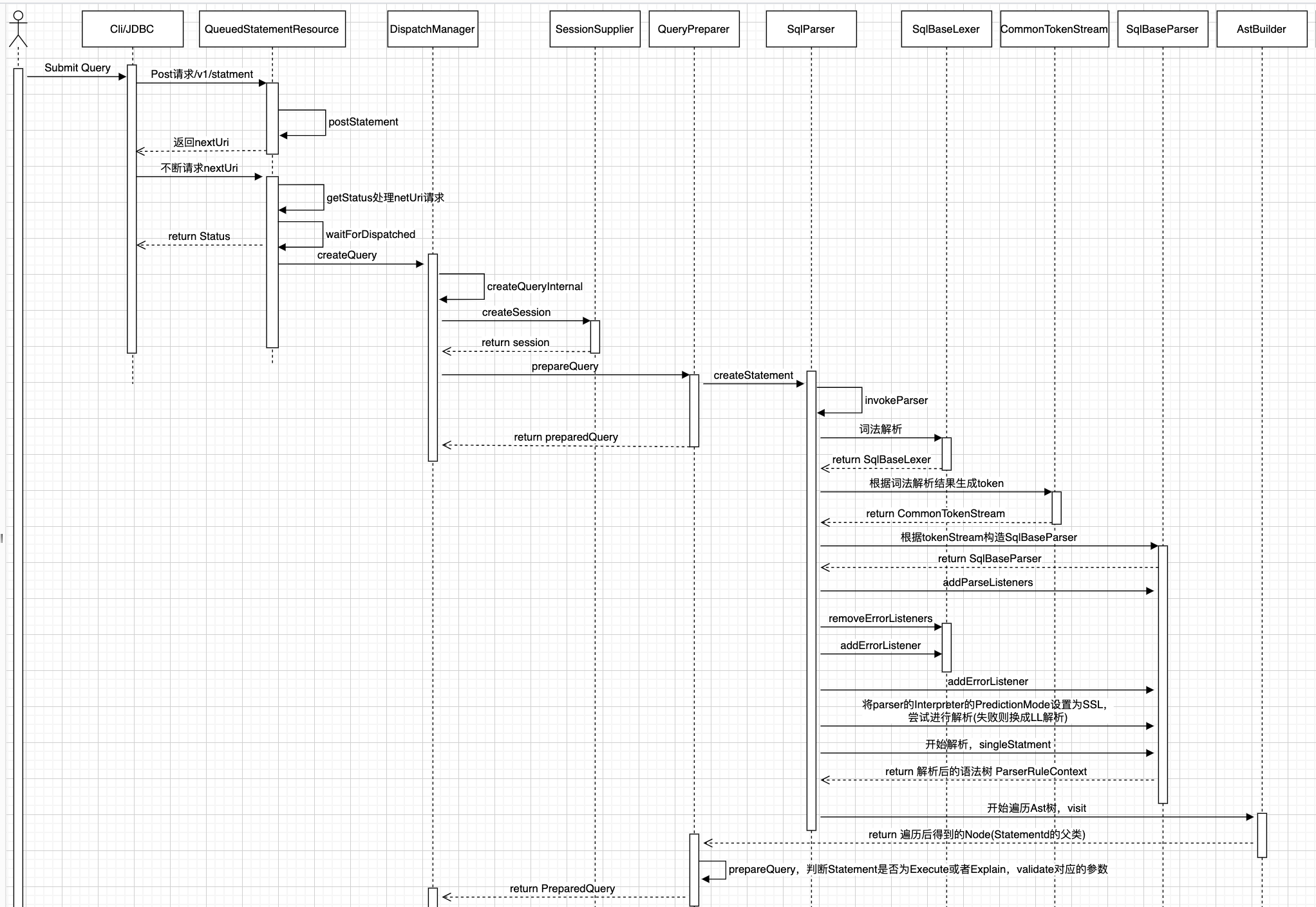Presto源码解析—从SQL到AST抽象语法树_sql转ast 在线-CSDN博客