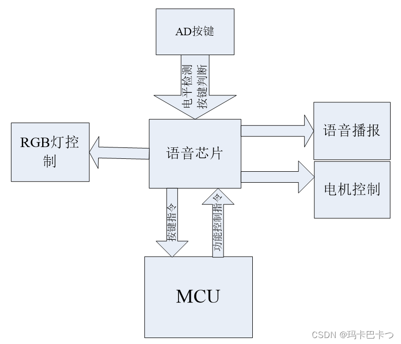 带有LED数码管显示驱动的声音IC,音乐睡眠灯方案,N9300-16S_能够承载音频的led驱动芯片有哪些-CSDN博客