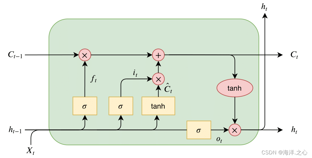 LSTM的原理、公式推导以及梯度反向传播_lstm神经网络的推导-CSDN博客