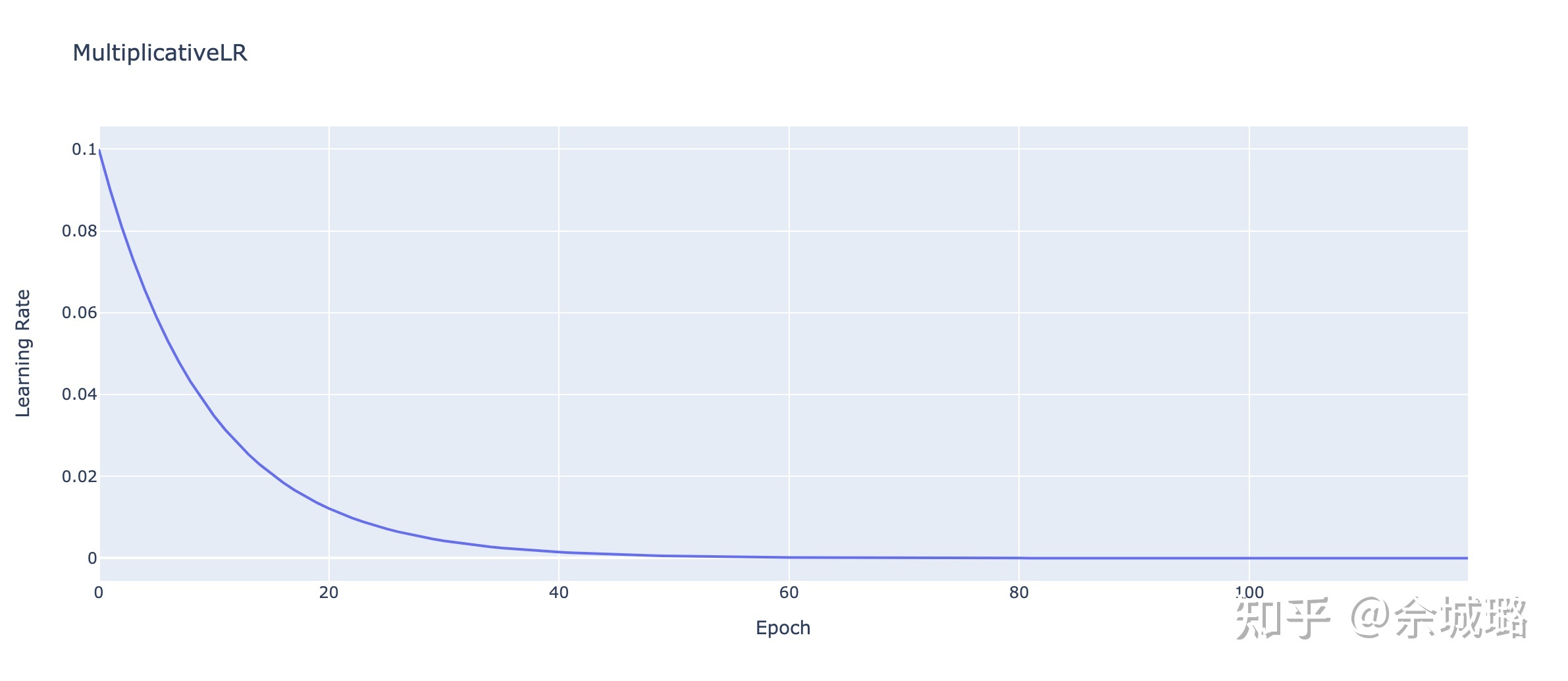 torch.optim.lr_scheduler--学习率调整总结_向上的阿鹏的博客-CSDN博客