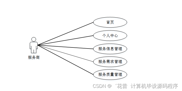 【附源码】java计算机毕业设计社区居家养老服务管理系统（程序lw部署）题目要求 社区居家养老管理系统的用户主要包括管理员、普通用户、家庭医生。 1管 Csdn博客