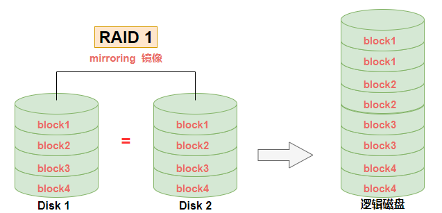 【存储知识】RAID（磁盘冗余阵列）与 LVM（逻辑卷管理器）_lvm和raid-CSDN博客