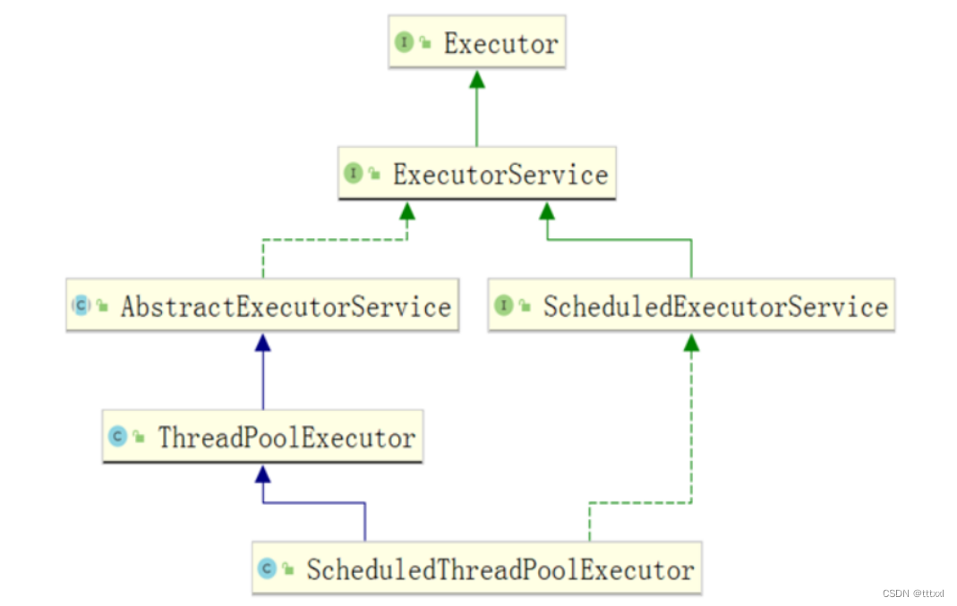 4.线程池-ThreadPoolExecutor源码分析_threadpooltaskexecutor设置队列丢弃策略-CSDN博客