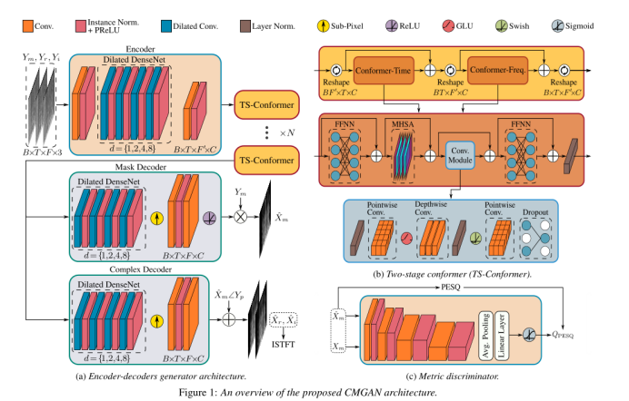 CMGAN: Conformer-based Metric GAN for Speech Enhancement-CSDN博客