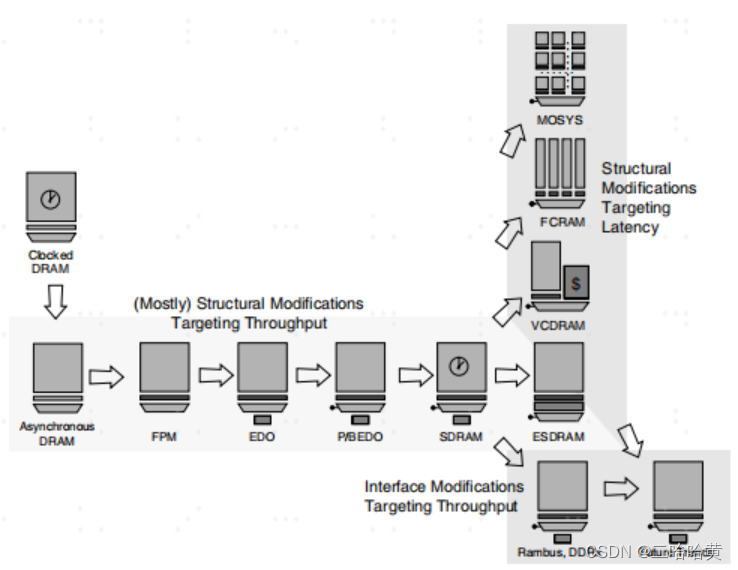 Memory SystemsCache, DRAM, Disk翻译学习DRAM部分(二)_dram overlap-CSDN博客