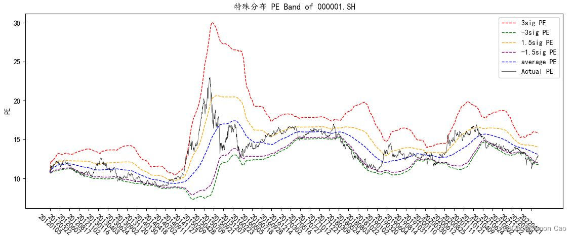 浅谈估值模型：PE指标II——PE Band-CSDN博客