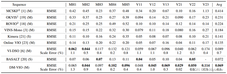 VIO主流SOTA算法介绍_vio算法-CSDN博客