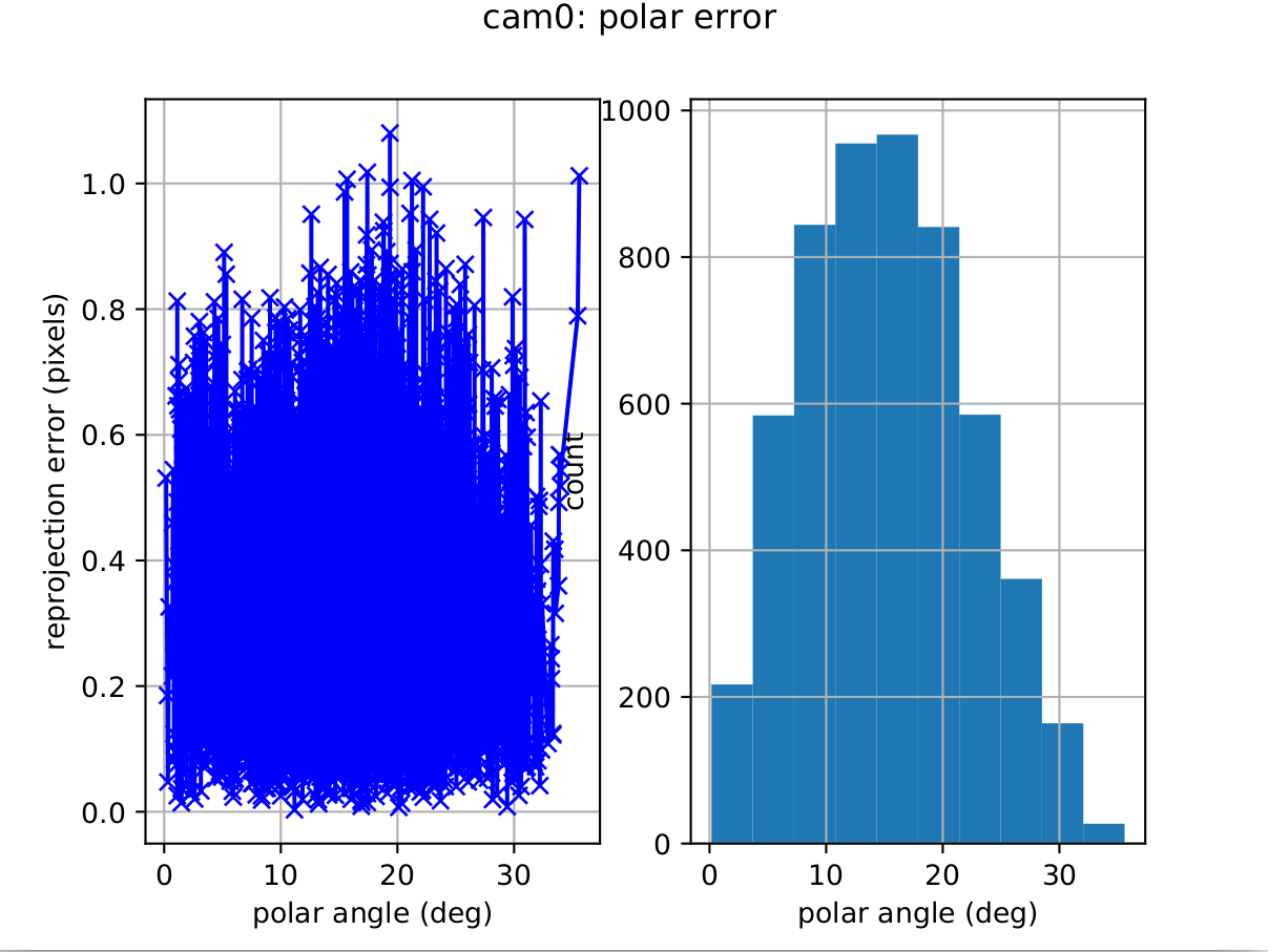 ROS实验笔记之——基于kalibr来标定DAVIS346_kalibr标定-CSDN博客