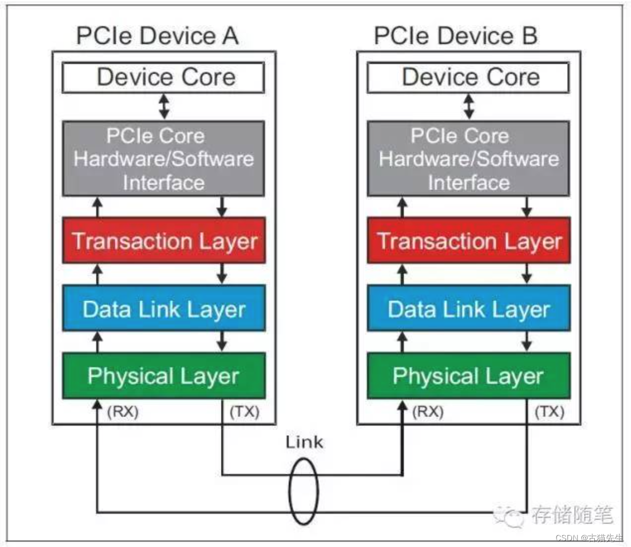 PCIe系列专题之一：PCIe技术概述_pcie 古猫-CSDN博客