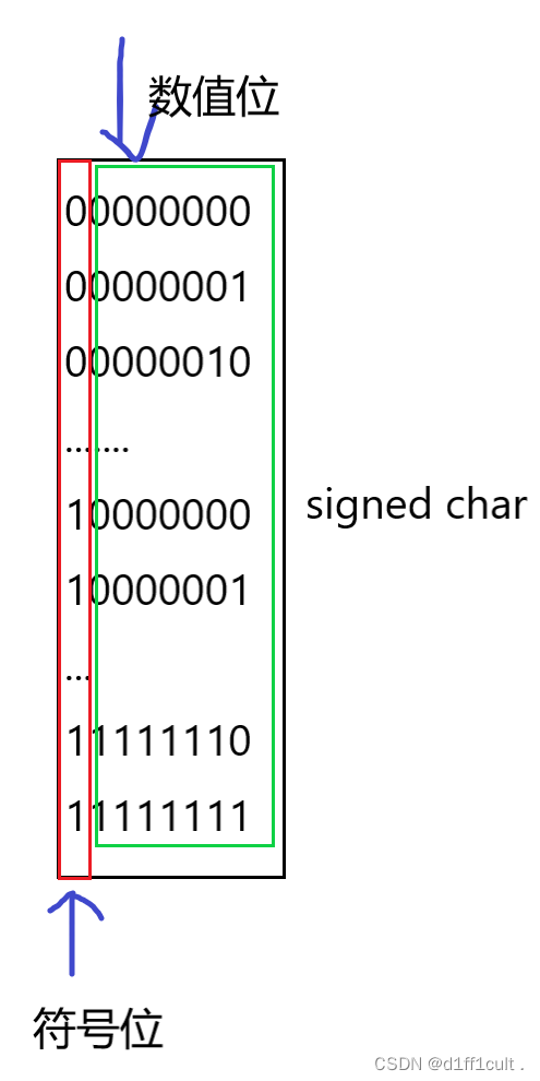 数据在内存中的存储.1_想要定义一个无符号整型变量a,下列语句正确的是()a.int a;b.signed int a;c.-CSDN博客