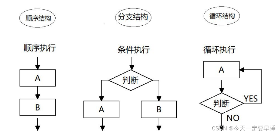 9月6日（javascript运算符、流程控制 分支结构：if相关语句、三元表达式、switch语句）es6二元表達式 Csdn博客 