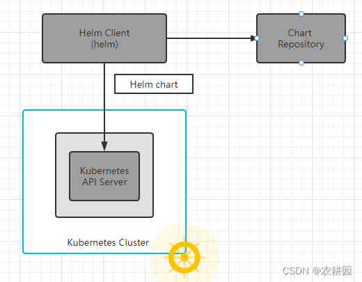 13| helm微服务部署_helm部署微服务应用-CSDN博客