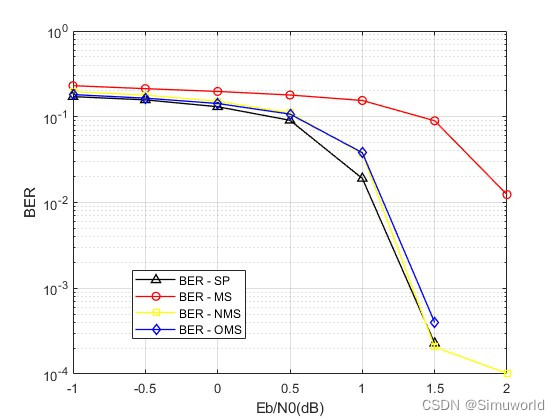 LDPC误码率仿真,对比SP,MS,NMS以及OMS四种译码算法_最小和ms译码-CSDN博客