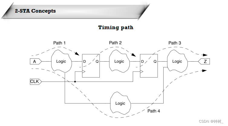（二）STA——基本概念_sta pvt 一般几个点-CSDN博客