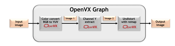 OpenVX编程笔记（一）_vxunmapimagepatch-CSDN博客