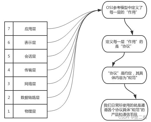 学习笔记 网络协议 Csdn博客