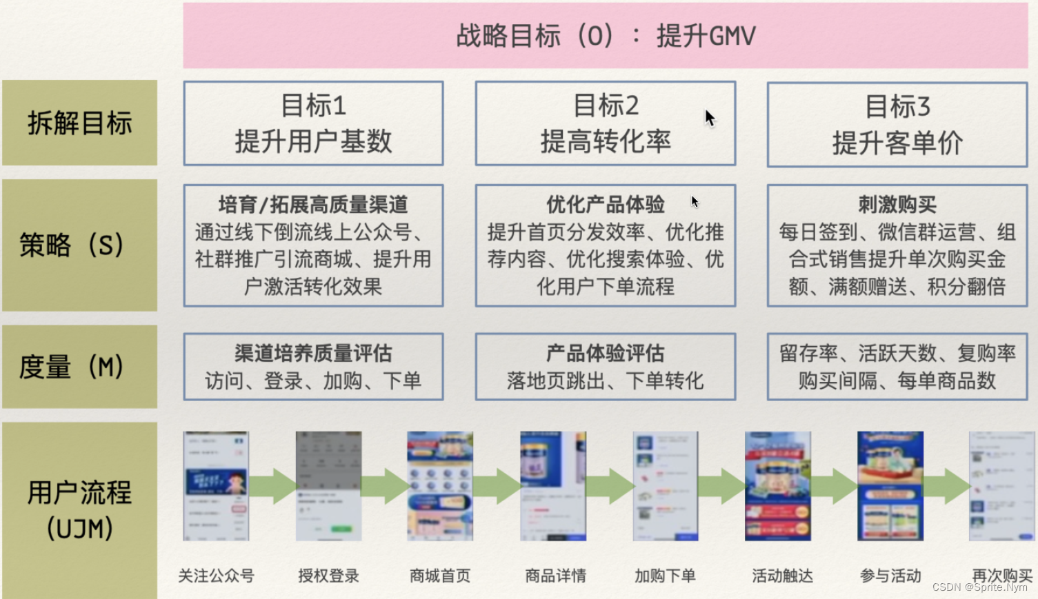【笔记】2022.6.7 数据分析概论_ujm漏斗模型第三层-CSDN博客