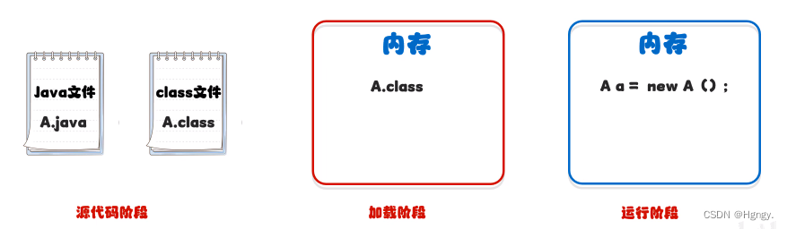 Java进阶 —— 反射java 成员变量反射 Csdn博客
