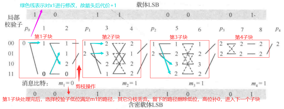【学习笔记】STC校验子格编码 syndrome-trellis code_stc(syndrome-trellis codes)—编码-CSDN博客