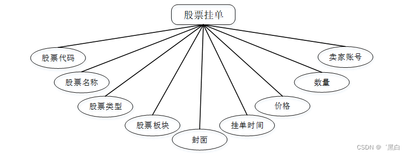 计算机毕业设计springboot股票模拟交易系统的设计与实现u6m959【附源码数据库部署lw】模拟股票 源码 Csdn博客