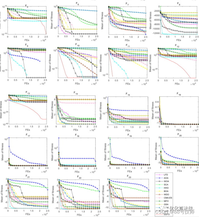 智能优化算法 电鳗觅食优化算法electric Eel Foraging Optimization（附matlab代码） Csdn博客