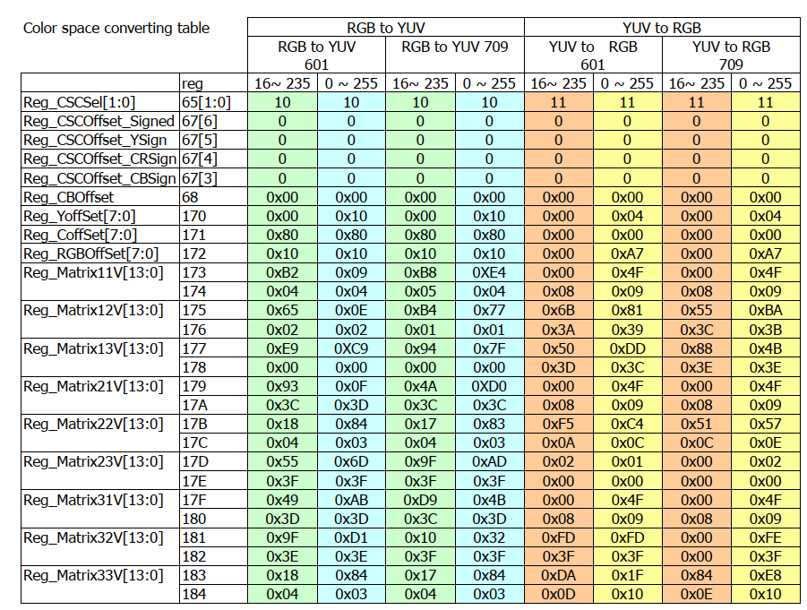 Hi3531D调试手记（六）：IT6801实现HDMI转码BT1120输入VI-CSDN博客