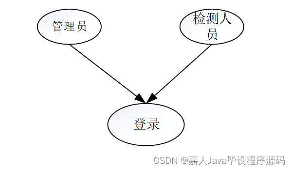 Springboot工业园区污水在线监控管理软件r7doz 独有源码 了解毕业设计的关键考虑因素嘉人java毕设程序源码的博客 Csdn博客