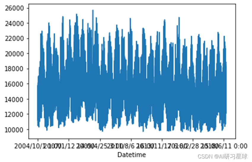 Tensorflow 实战案例:利用 Lstm 进行电量预测(包含代码和数据)tensorflow 电力消耗预测 Csdn博客