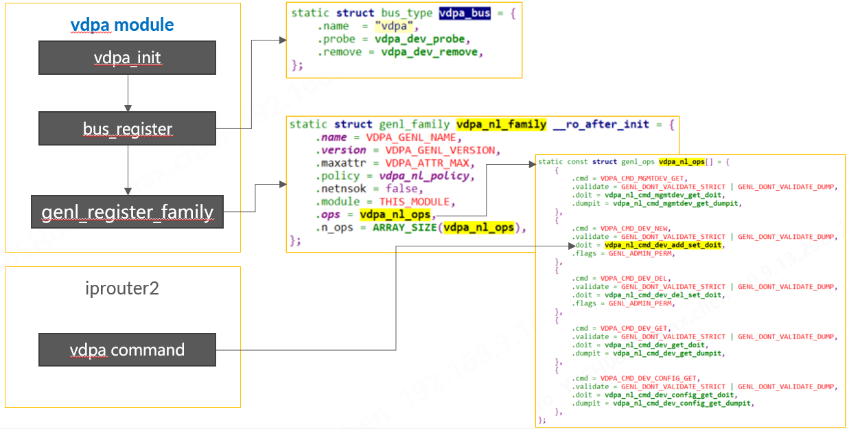 vDPA Framework 简介_vdpa 热迁移-CSDN博客