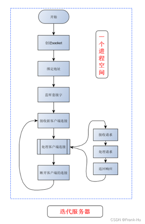 多进程编程 Csdn博客