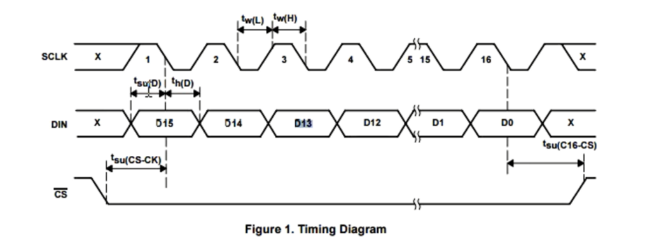 FPGA28 DAC 数模转换驱动模块_fpga dac驱动作用-CSDN博客